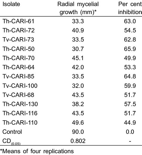 Antagonistic Potential Of Trichoderma Spp Against Fo Fsp
