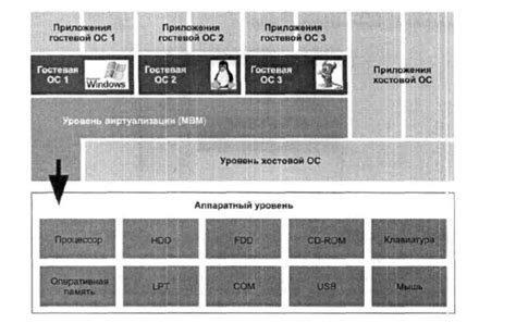 2 Архитектура виртуальных машин