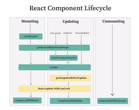 React Lifecycle Methods — Reactjs By Iqra Fatima Jun 2020 Medium