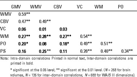 Table 1 From Genetic Correlations Between Brain Volumes And The Wais Iii Dimensions Of Verbal