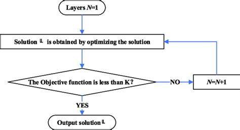 the logic of optimization calculation download scientific diagram