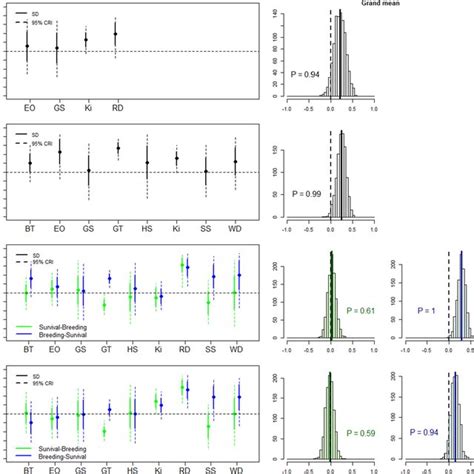 temporal correlations estimated for three pairs of demographic
