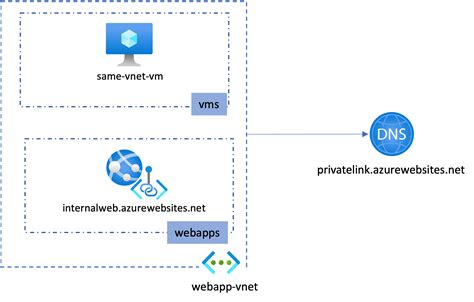 Acceder A Un App Service Con Private Endpoint Dentro De La Misma Vnet Returngis