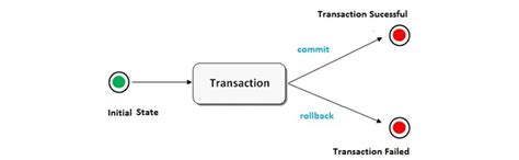 Sai Mahendra Penumakula On Linkedin Java Springboot Transactional Databasemanagement
