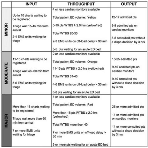 The Input Throughput Output Conceptual Model Of Ed Flow Adapted From