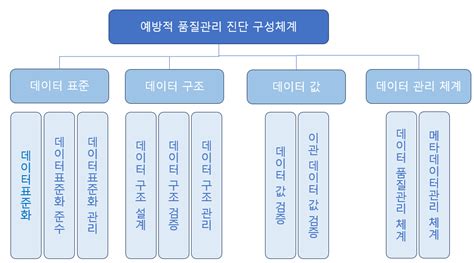 공공데이터베이스 표준화
