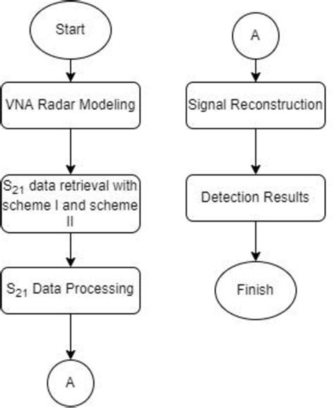 Figure 7 From Modeling Of Cavities Detection In The Tree Stemsection Using Radar Vector Network