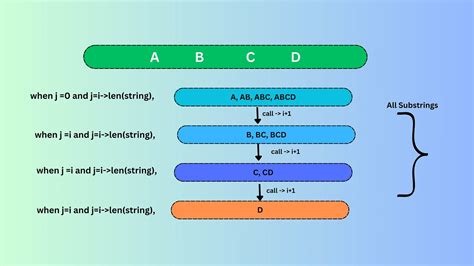 Generate All The Substring From A String — Using Recursion Rprogramming
