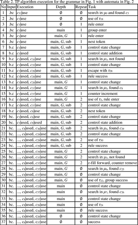 Table 2 From Tunnel Parsing With Ambiguous Grammars Semantic Scholar