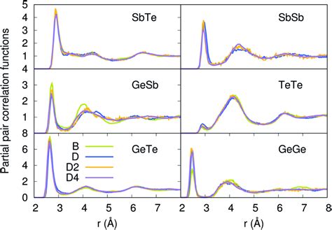 Partial Pair Correlation Functions Of The Four Models Of Amorphous Gst Download Scientific Diagram