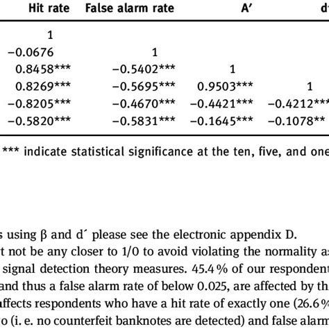 Correlation Matrix Of Performance Measures Download Table