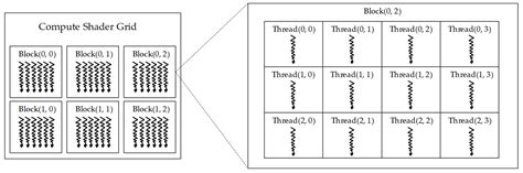 Efficient Simulation Of Volumetric Deformable Objects In Unity3d Gpu