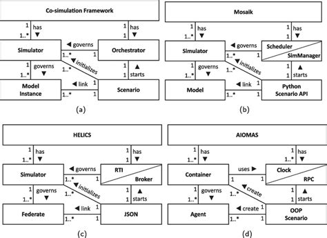 Component Relational Schema Of A General Co Simulation Framework A