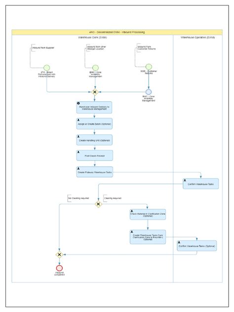 4ro Decentralized Ewm Inbound Processing Pdf