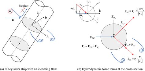 A Cylinder Strip With The Relevant Vectors And Local Coordinate System Download Scientific