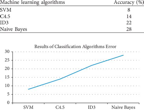 Results Of Classification Algorithms Error Rate Download Scientific