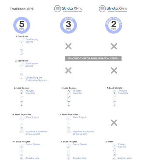 Strata X Pro Innovative Polymeric Solid Phase Extraction Spe Products Phenomenex