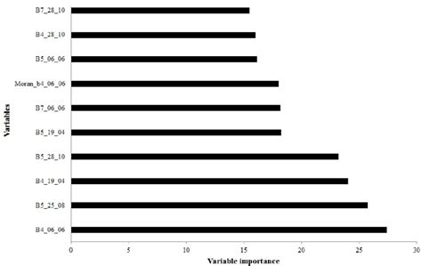 Rf Variable Importance Measures For The Closed Woodland Class Based On