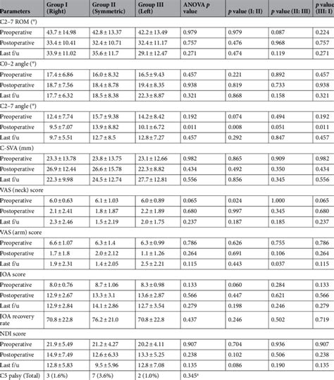 Comparison Of Outcomes According To Dominant Compressive Side C SVA Download Scientific