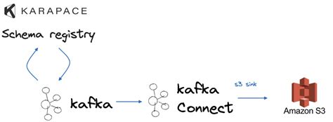 managing data drift with apache kafka® connect and a schema registry