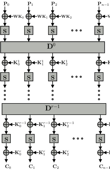 Basic Structure Of Spn Ciphers Download Scientific Diagram