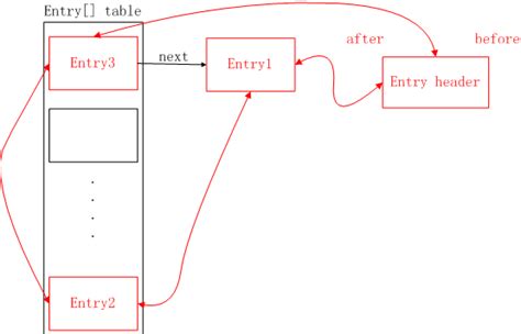 图解LinkedHashMap原理 android linkedhashmap CSDN博客