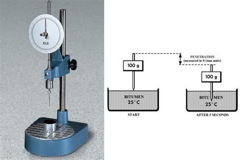 Various Lab Tests On Bitumen For Pavement Construction
