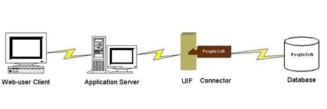 Iplanet Application Server Enterprise Connector For Peoplesoft