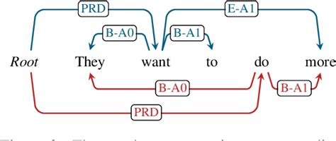 Figure 2 From Fast And Accurate Span Based Semantic Role Labeling As