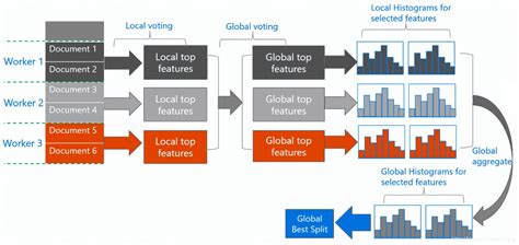机器学习 Boosting算法4 Lightgbm介绍与分布式算法分析的lightgbm并行化学习机制 Csdn博客