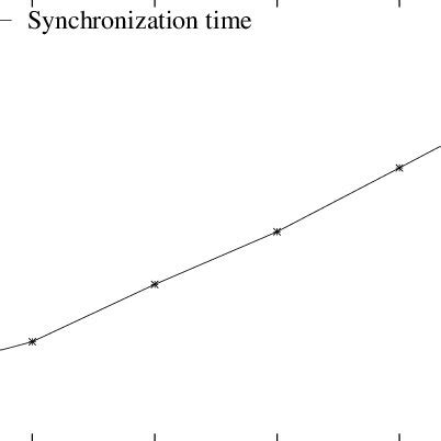 Synchronization Algorithm Evaluation Download Scientific Diagram