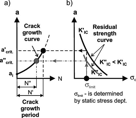 The Method Of Determining Critical Crack Length A Crit And Crack
