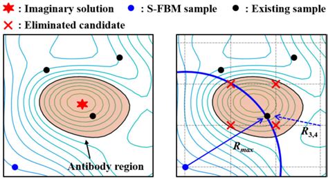 Figure 1 From Improved Immune Algorithm Combined With Steepest Descent Method For Optimal Design