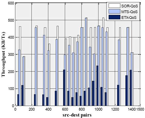 Throughput At Various Source Destination Pairs Download Scientific
