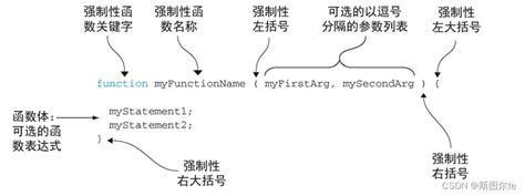 Js中函数声明与函数表达式的区别js函数声明和函数表达式的区别 Csdn博客