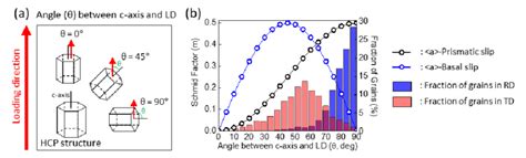 A A Schematic Describing The Angle Of θ Which Indicates The