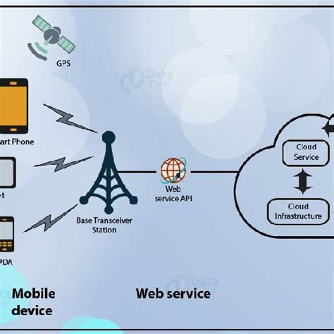 Mobile Cloud Computing Mcc [17] Download Scientific Diagram