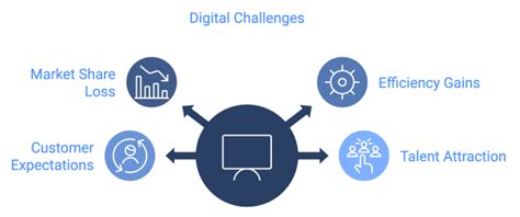 Digital Transformation Strategy