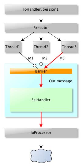 mina ssl filter安全加密过滤器相关知识介绍 mina filter ssl csdn博客