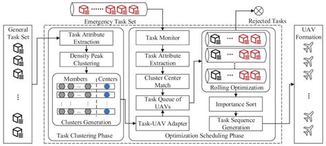 Drones Mdpi On Linkedin Rolling Heterogeneous Uavs Heterogeneous Uavs
