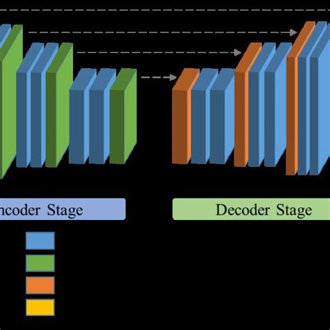 Network Structure Diagram Of The Segnet Model The Segnet Model Is A