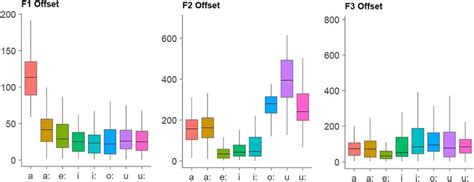 Color Online Boxplot Of The Offset Model For The Eight Hijazi Arabic