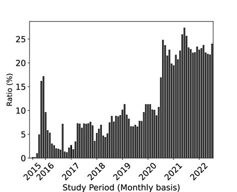 The Monthly Ratio Of Multi Call Transactions Download Scientific Diagram