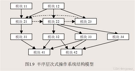 15 操作系统的结构模型全解(小白也能看懂)导向式结构模型 Csdn博客 15 操作系统的结构模型全解(小白也能看懂)导向式结构模型 Csdn博客