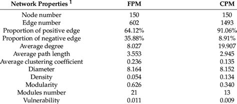 The Global Topological Properties Of Co Occurrence Networks Download