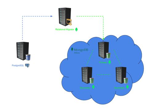 easy migration from relational database to mongodb with mongodb relational migrator mongodb