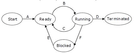 Os Cpu Scheduling Geeksforgeeks