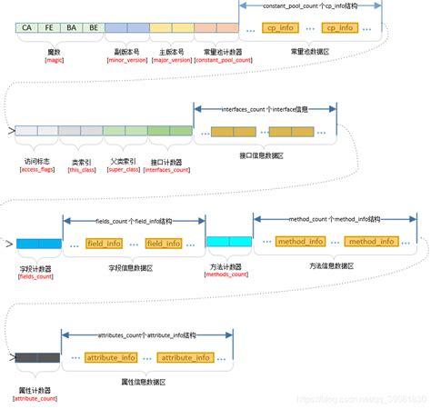 Jvm与class文件解析 Csdn博客 Jvm与class文件解析 Csdn博客