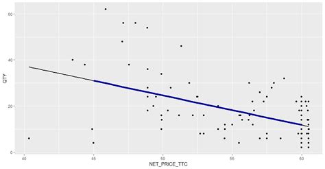 R Geom Smooth Lm And Geom Line Not Drawing The Same Line Stack Overflow