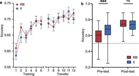 Accuracy Of Different Phases In Experiment 1 A Accuracy In The Download Scientific Diagram